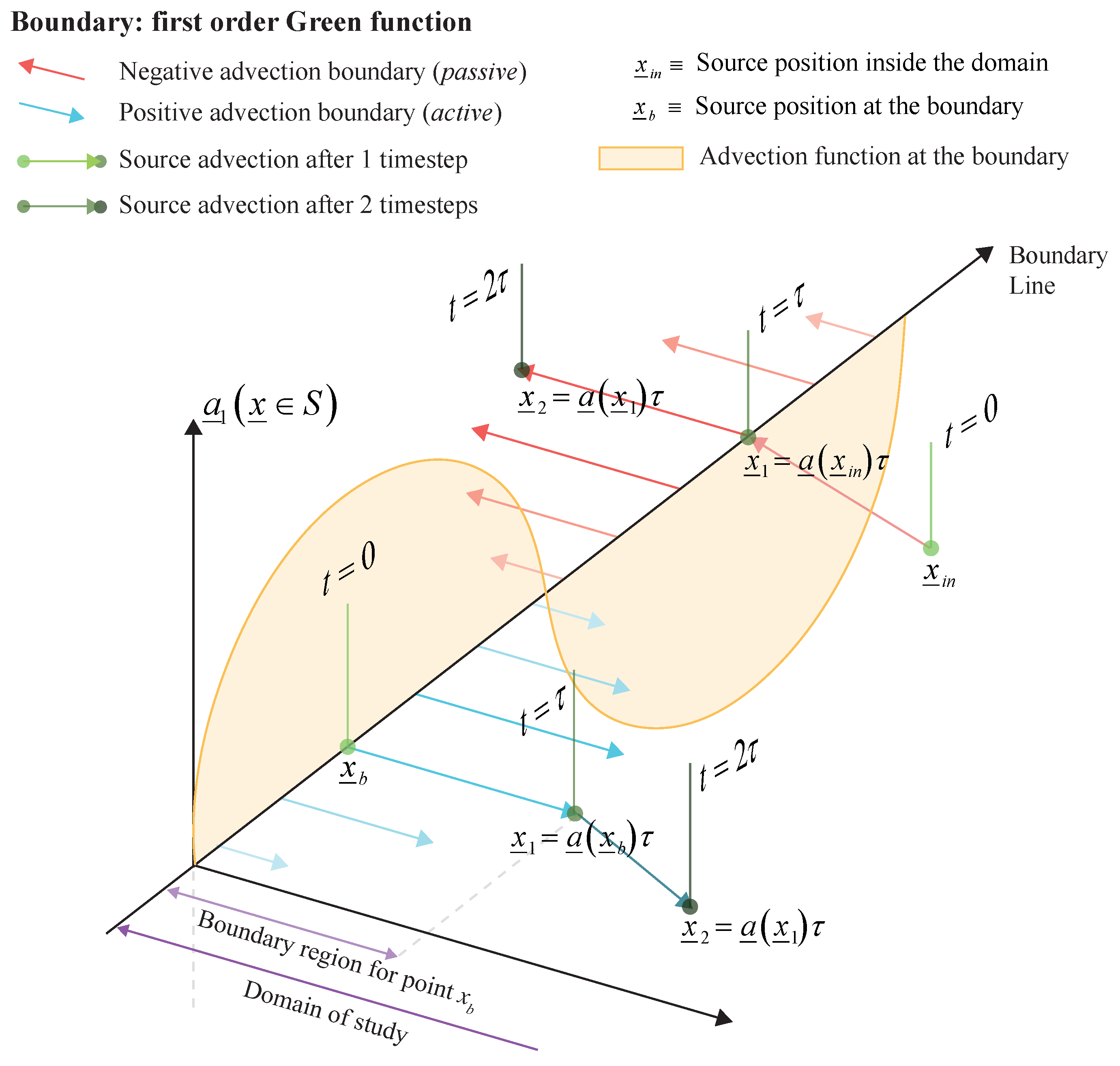 Exploratory Study of a Green Function Based Solver for Nonlinear Partial Differential Equations