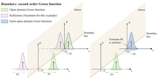 Exploratory Study of a Green Function Based Solver for Nonlinear ...