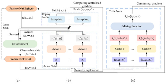 A Multi-Agent Centralized Strategy Gradient Reinforcement Learning Algorithm Based on State ...