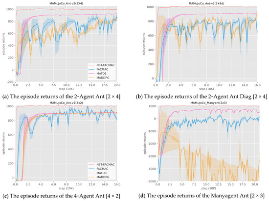 A Multi-Agent Centralized Strategy Gradient Reinforcement Learning Algorithm Based on State ...