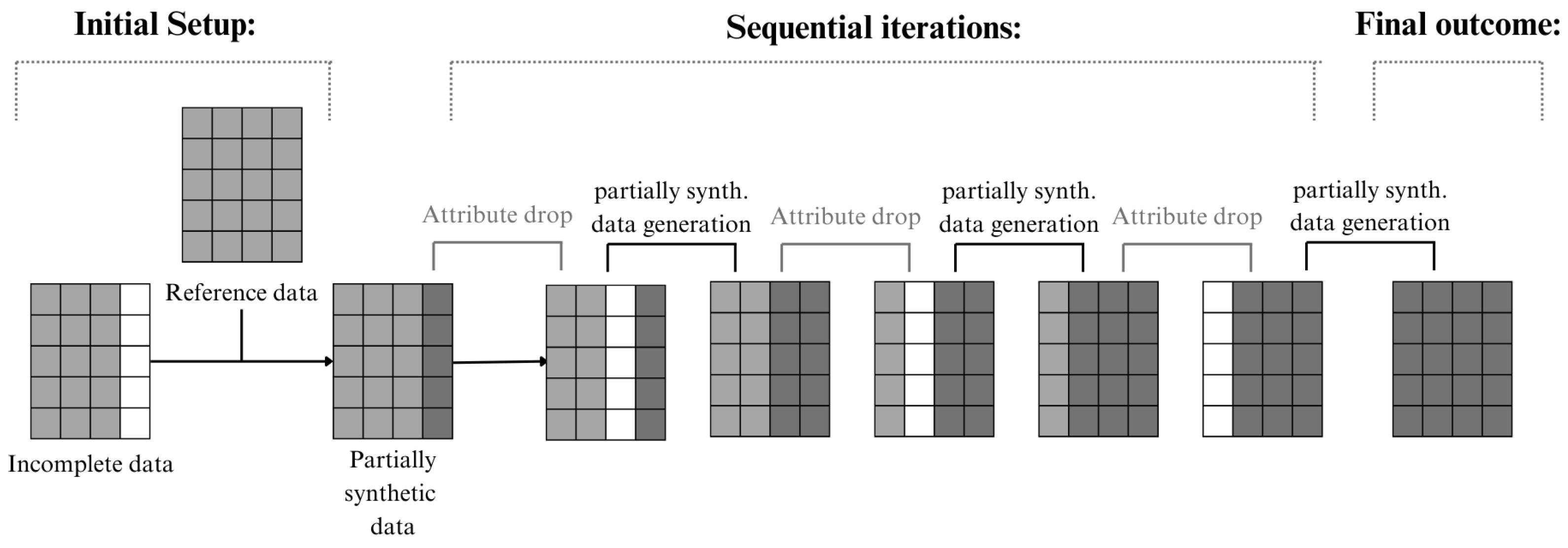 Iterative Application Of Umap Based Algorithms For Fully Synthetic Healthcare Tabular Data