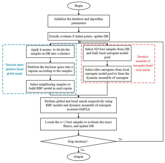 A Multi-Surrogate Assisted Multi-Tasking Optimization Algorithm for High-Dimensional Expensive ...