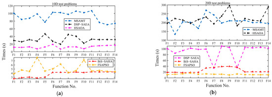 A Multi-Surrogate Assisted Multi-Tasking Optimization Algorithm for High-Dimensional Expensive ...