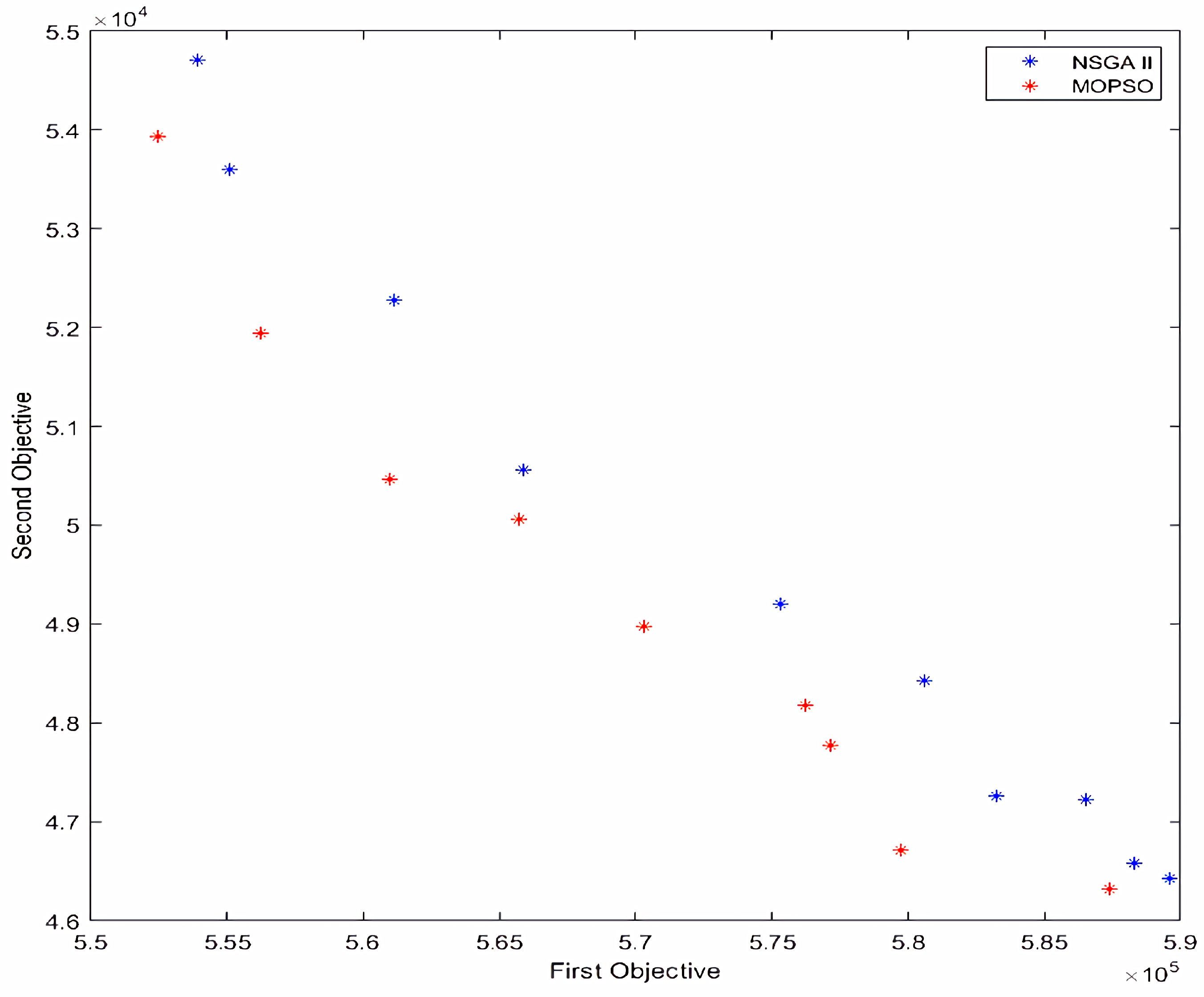 Multi-Objective Optimization for Green BTS Site Selection in Telecommunication Networks Using ...