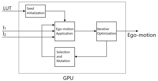 Ego-Motion Estimation for Autonomous Vehicles Based on Genetic Algorithms and CUDA Parallel ...