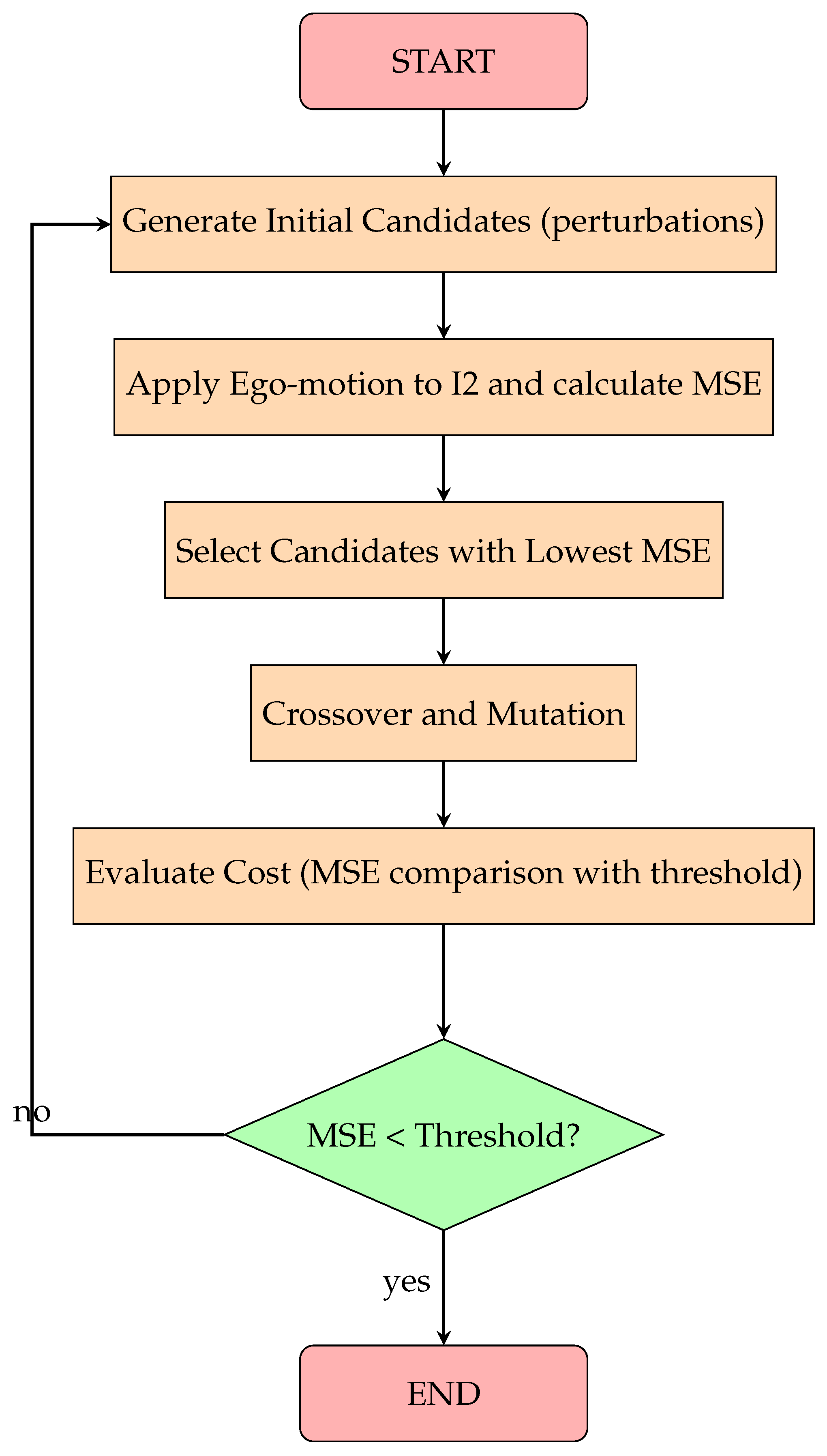 Ego-Motion Estimation for Autonomous Vehicles Based on Genetic Algorithms and CUDA Parallel ...