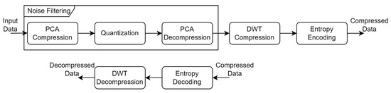 Multi-Component Temporal-Correlation Seismic Data Compression Algorithm Based on the PCA and DWT