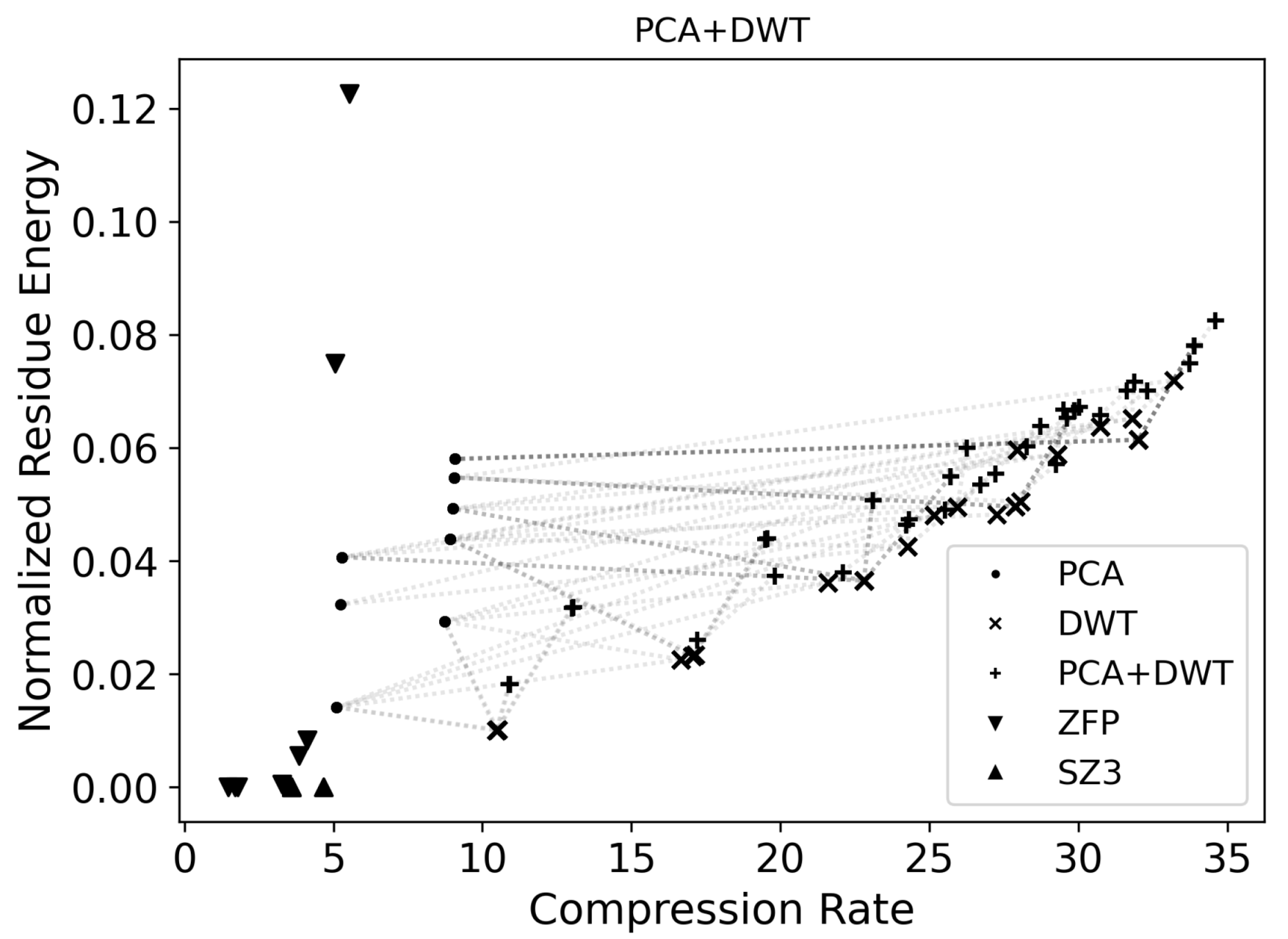 Multi Component Temporal Correlation Seismic Data Compression Algorithm
