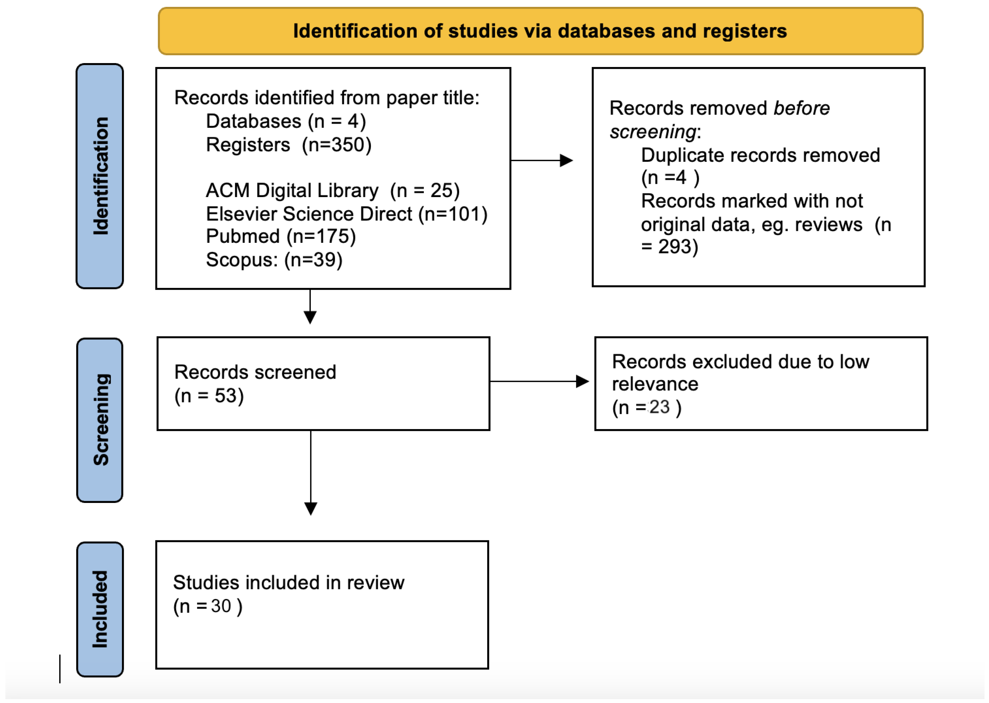Integrating Artificial Intelligence, Internet of Things, and Sensor-Based Technologies: A ...