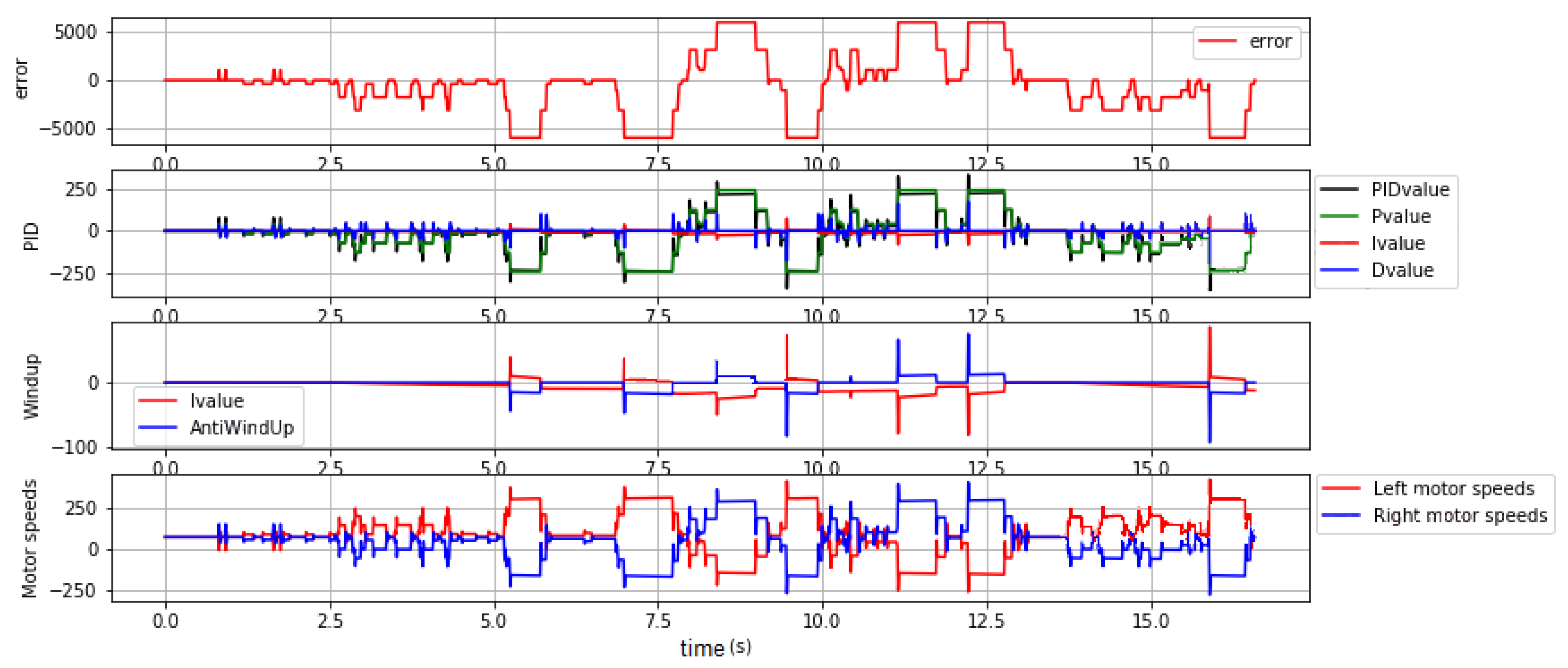 Control of a Mobile Line-Following Robot Using Neural Networks