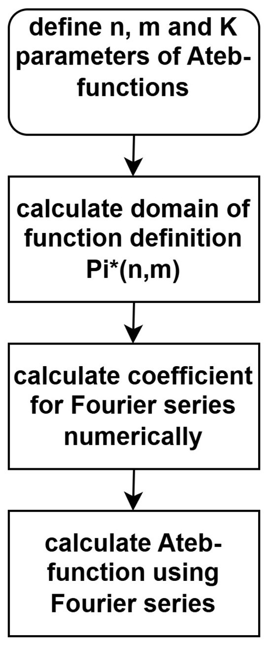 Algorithms for Calculating Generalized Trigonometric Functions