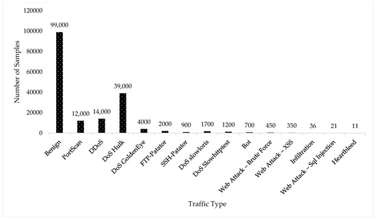 Enhanced Hybrid Deep Learning Models-Based Anomaly Detection Method for Two-Stage Binary and ...