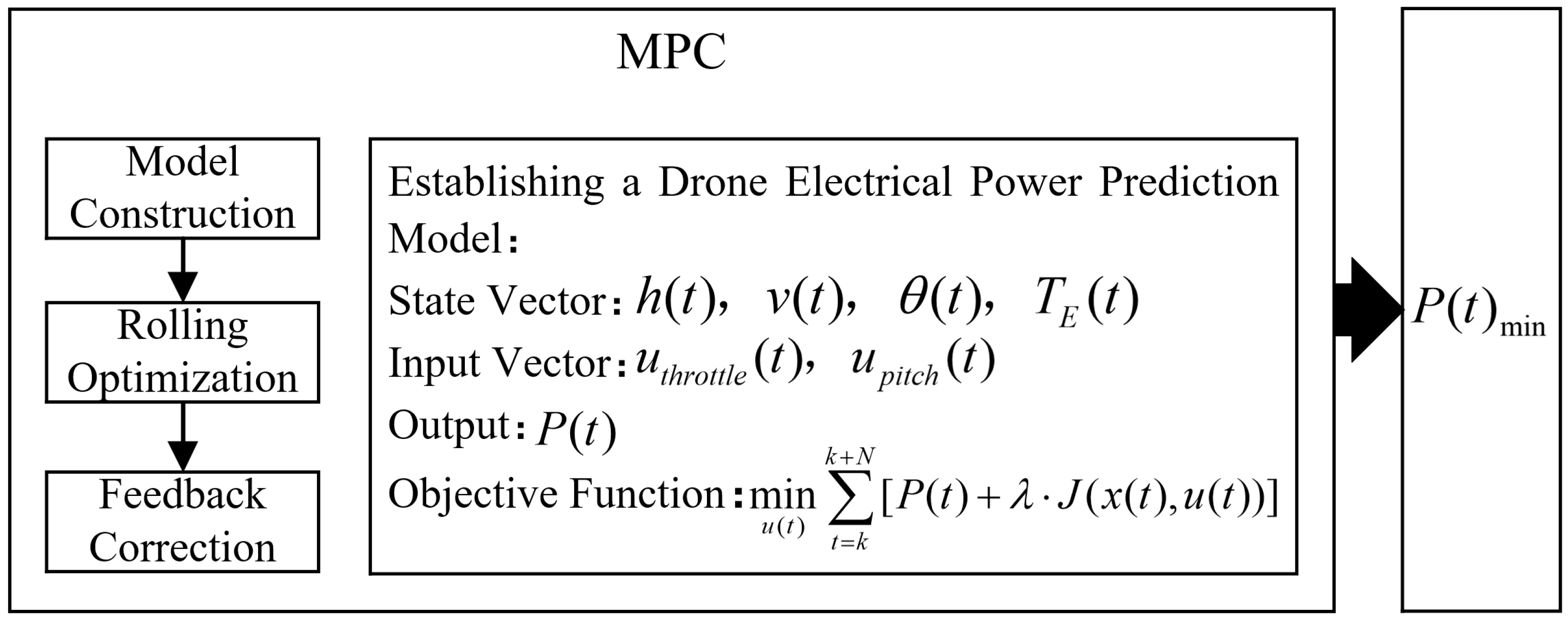 Energy Scheduling of Hydrogen Hybrid UAV Based on Model Predictive Control and Deep ...