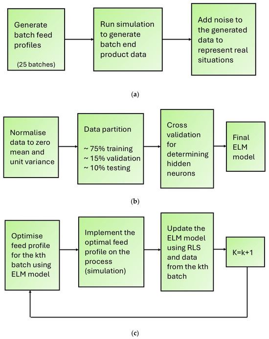 Batch-to-Batch Optimization Control of Fed-Batch Fermentation Process ...