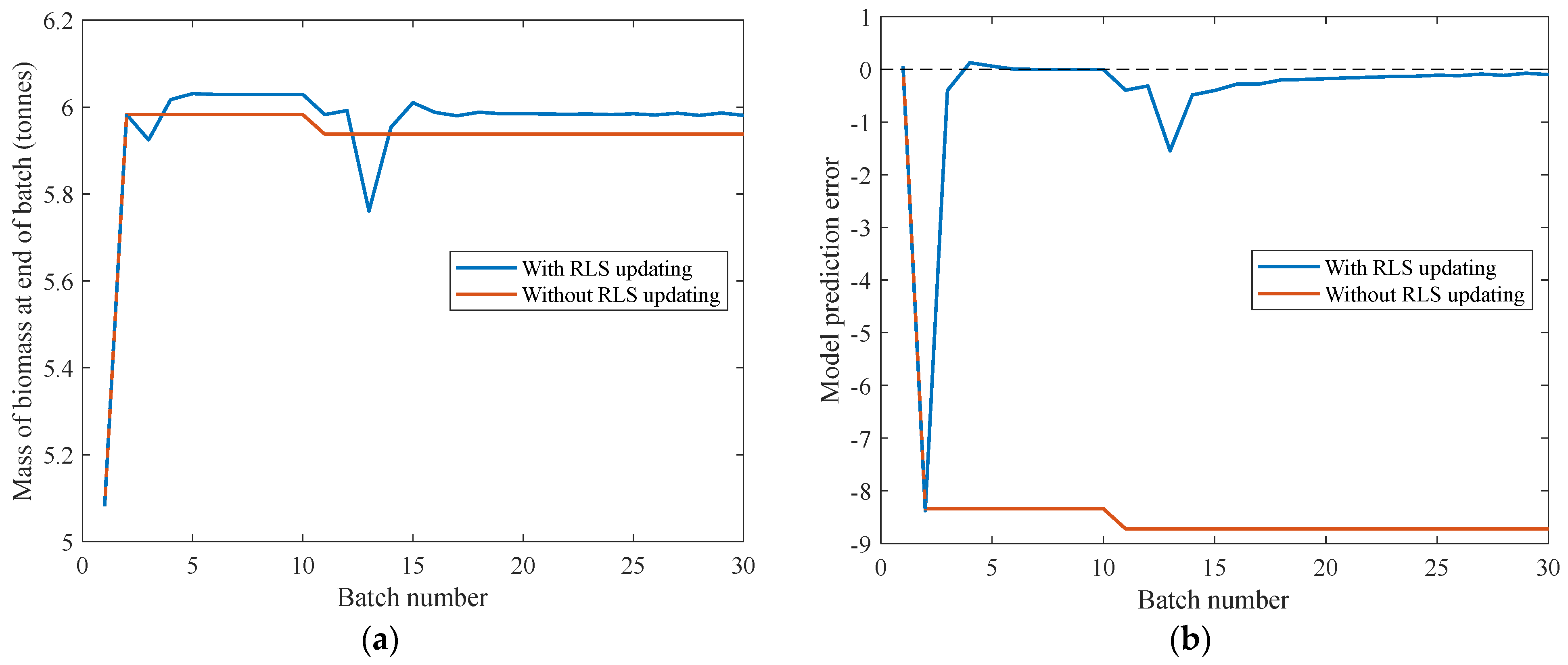 Batch-to-Batch Optimization Control of Fed-Batch Fermentation Process Based on Recursively ...