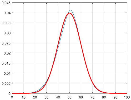 Nonparametric Probability Density Function Estimation Using the Padé ...