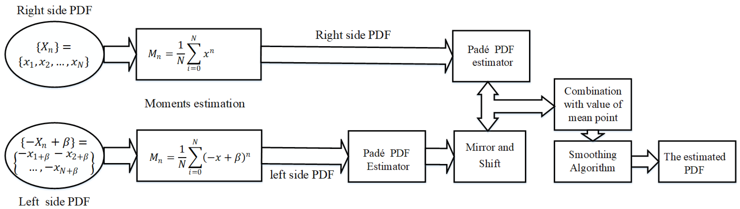 Nonparametric Probability Density Function Estimation Using the Padé Approximation