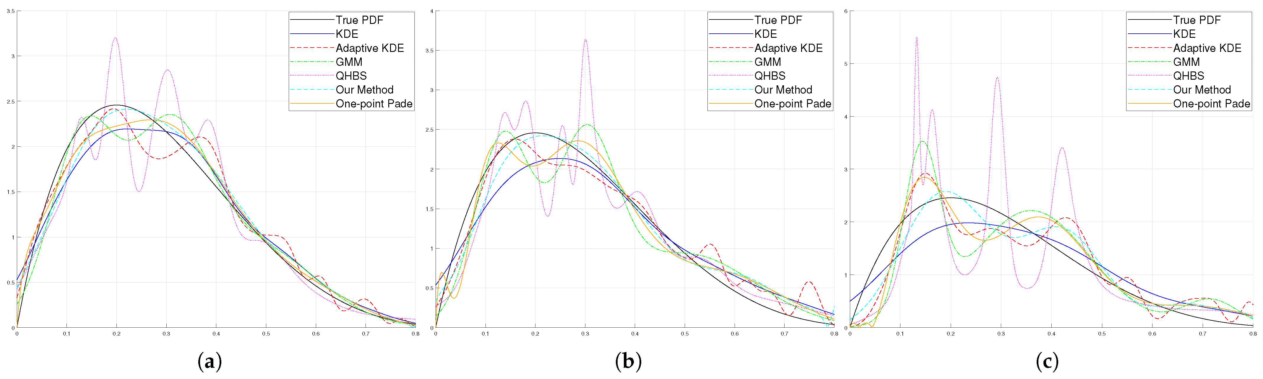 Nonparametric Probability Density Function Estimation Using the Padé Approximation