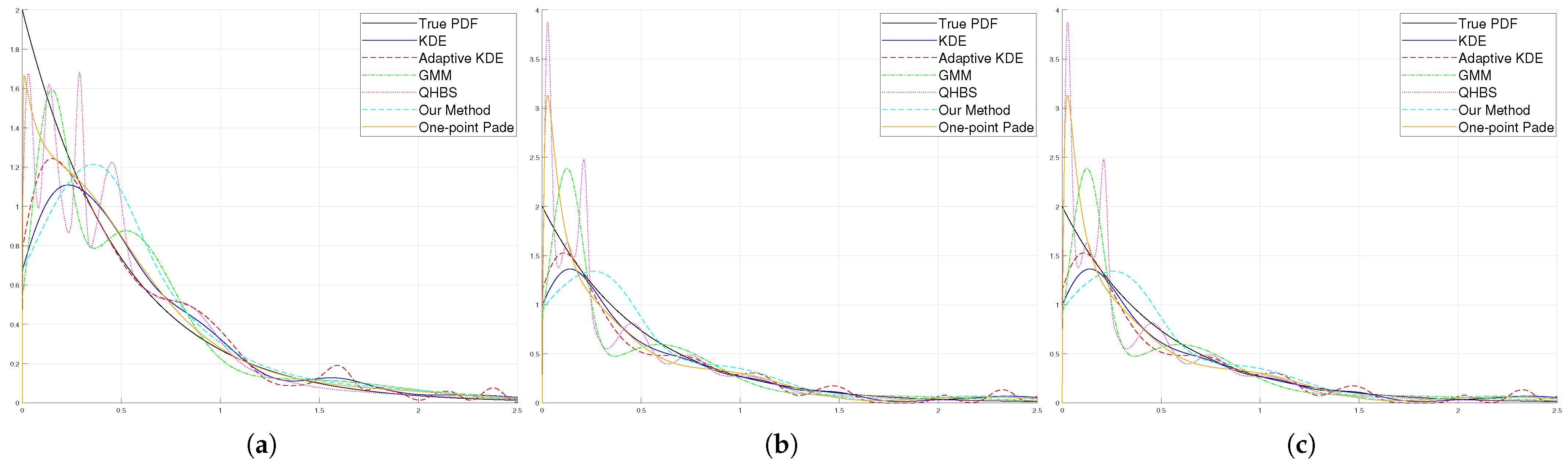 Nonparametric Probability Density Function Estimation Using the Padé Approximation