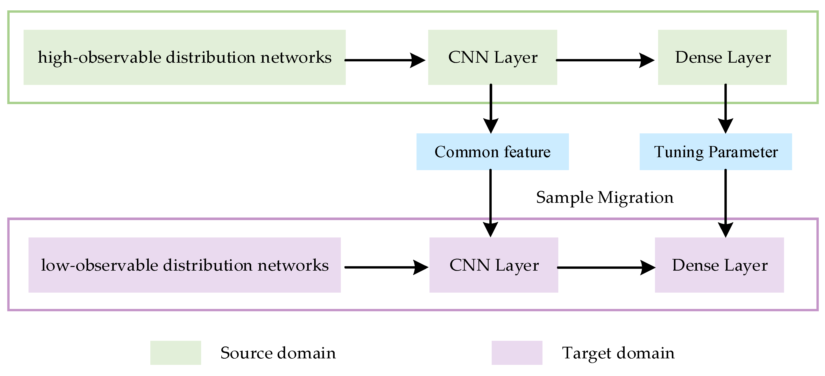 A Data-Driven State Estimation Based on Sample Migration for Low-Observable Distribution Networks