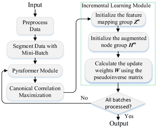 Incremental Pyraformer–Deep Canonical Correlation Analysis: A Novel Framework for Effective ...