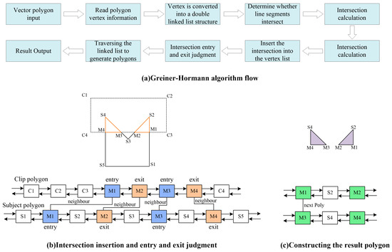Parallel CUDA-Based Optimization of the Intersection Calculation Process in the Greiner–Hormann ...