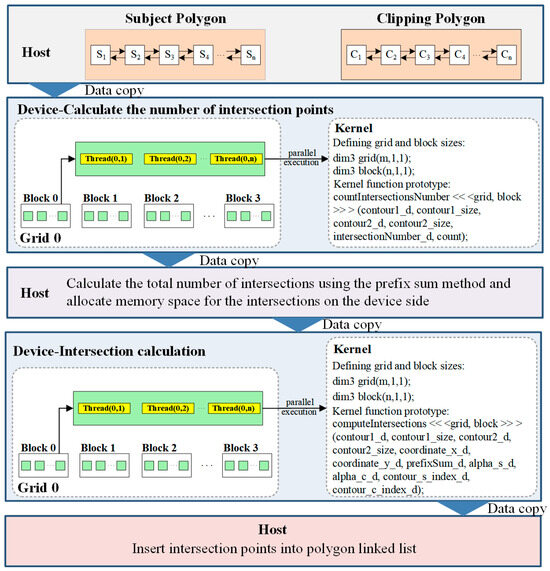 Parallel CUDA-Based Optimization of the Intersection Calculation Process in the Greiner–Hormann ...