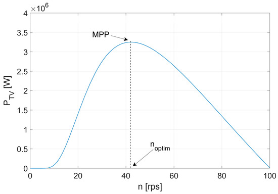 Control of High-Power Slip Ring Induction Generator Wind Turbines at Variable Wind Speeds in ...