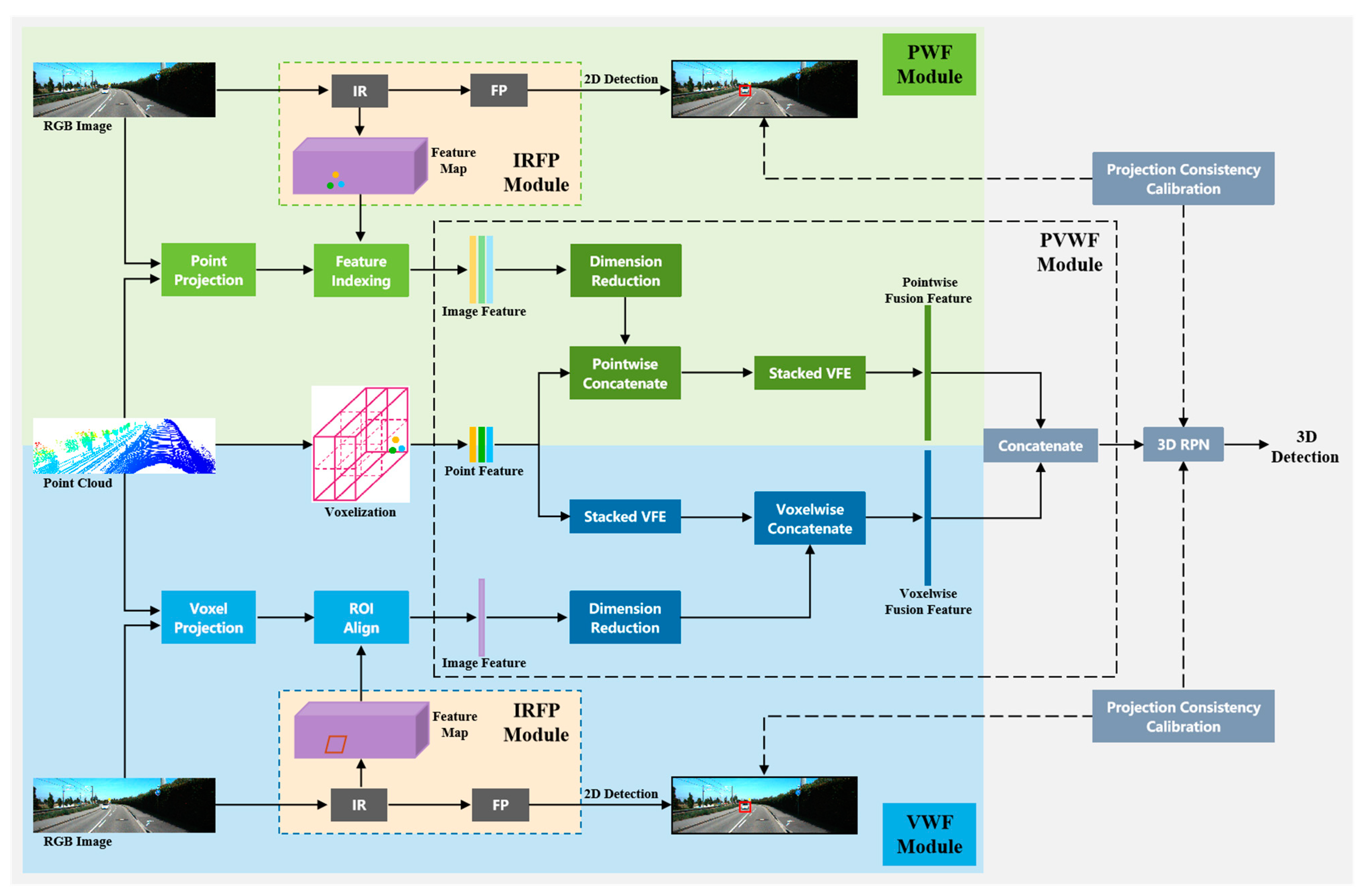 MPVF: Multi-Modal 3D Object Detection Algorithm with Pointwise and Voxelwise Fusion