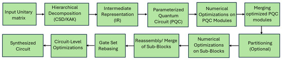 Solving Multidimensional Partial Differential Equations Using Efficient Quantum Circuits
