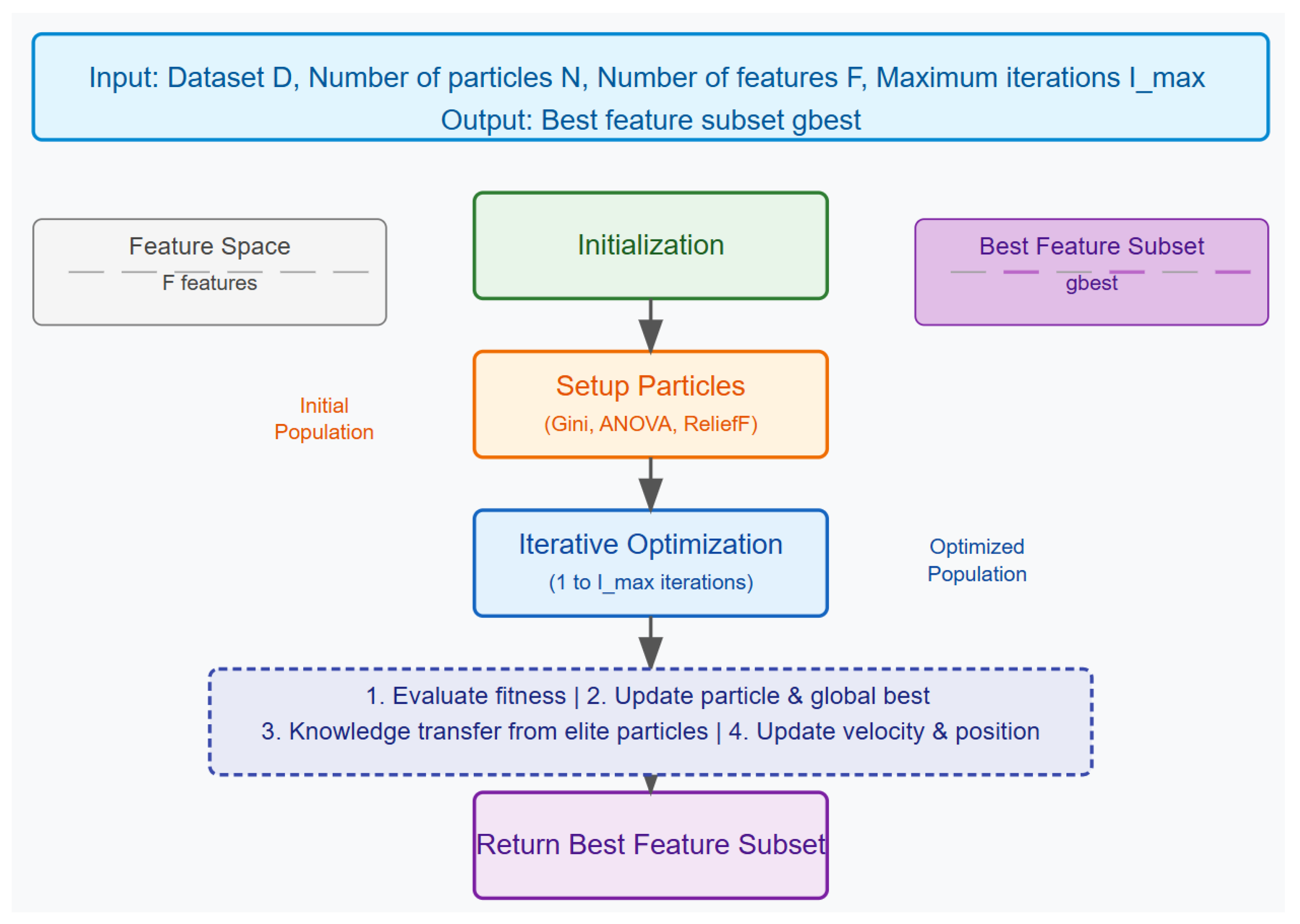 Guided Particle Swarm Optimization for Feature Selection: Application ...