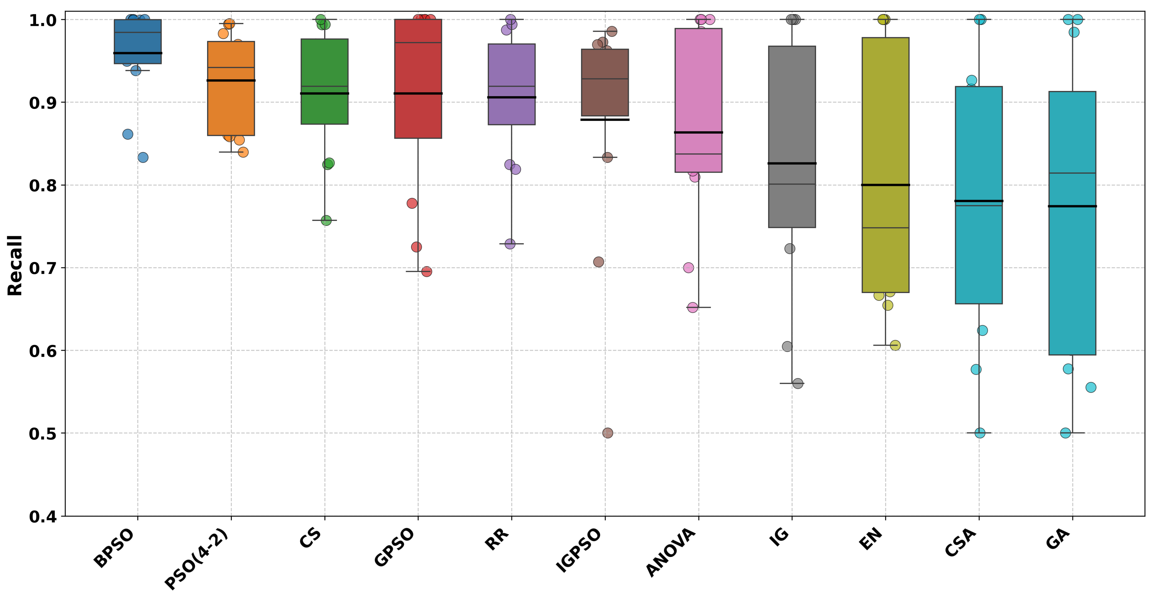 Guided Particle Swarm Optimization for Feature Selection: Application to Cancer Genome Data