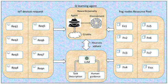 Scalable Resource Provisioning Framework for Fog Computing Using LLM-Guided Q-Learning Approach