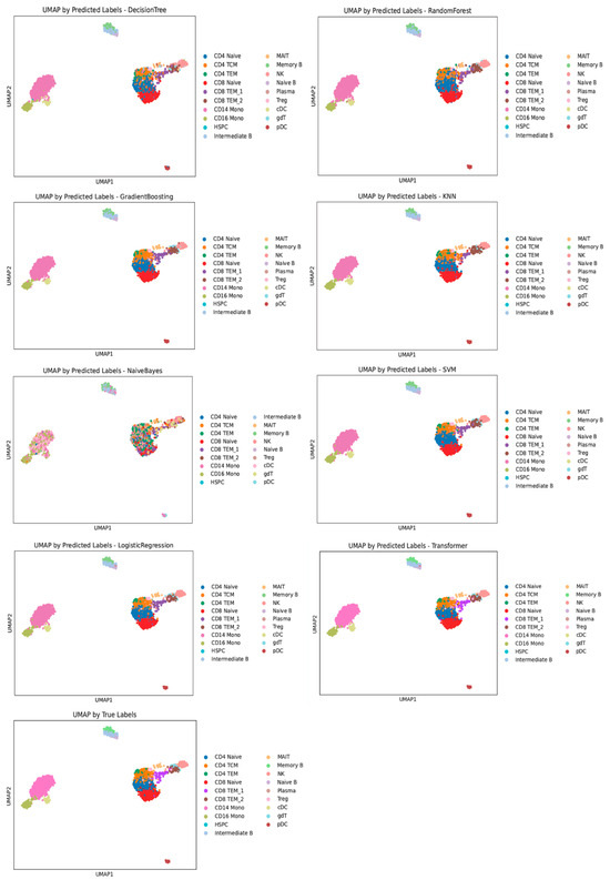 A Comparative Study of Machine Learning Techniques for Cell Annotation ...