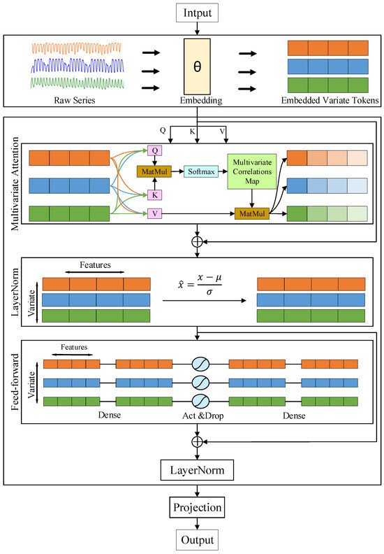 BWO–ICEEMDAN–iTransformer: A Short-Term Load Forecasting Model for Power Systems with Parameter ...