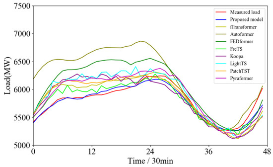 BWO–ICEEMDAN–iTransformer: A Short-Term Load Forecasting Model for Power Systems with Parameter ...