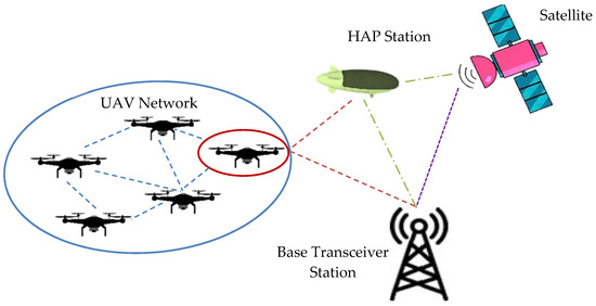 Unmanned Aerial Vehicles (UAV) Networking Algorithms: Communication ...