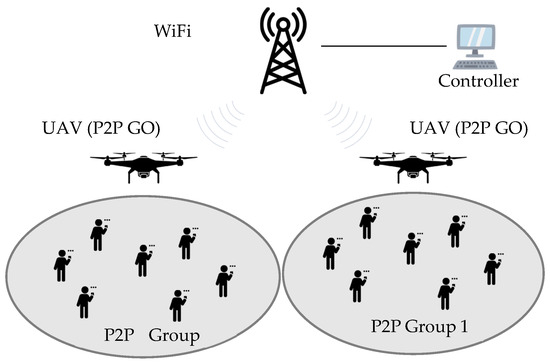 Unmanned Aerial Vehicles (UAV) Networking Algorithms: Communication ...