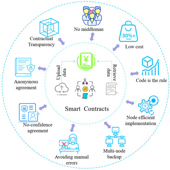 AI-Driven Optimization of Blockchain Scalability, Security, and Privacy Protection