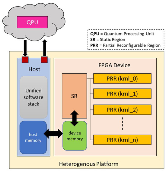 A Reconfigurable Framework for Hybrid Quantum–Classical Computing