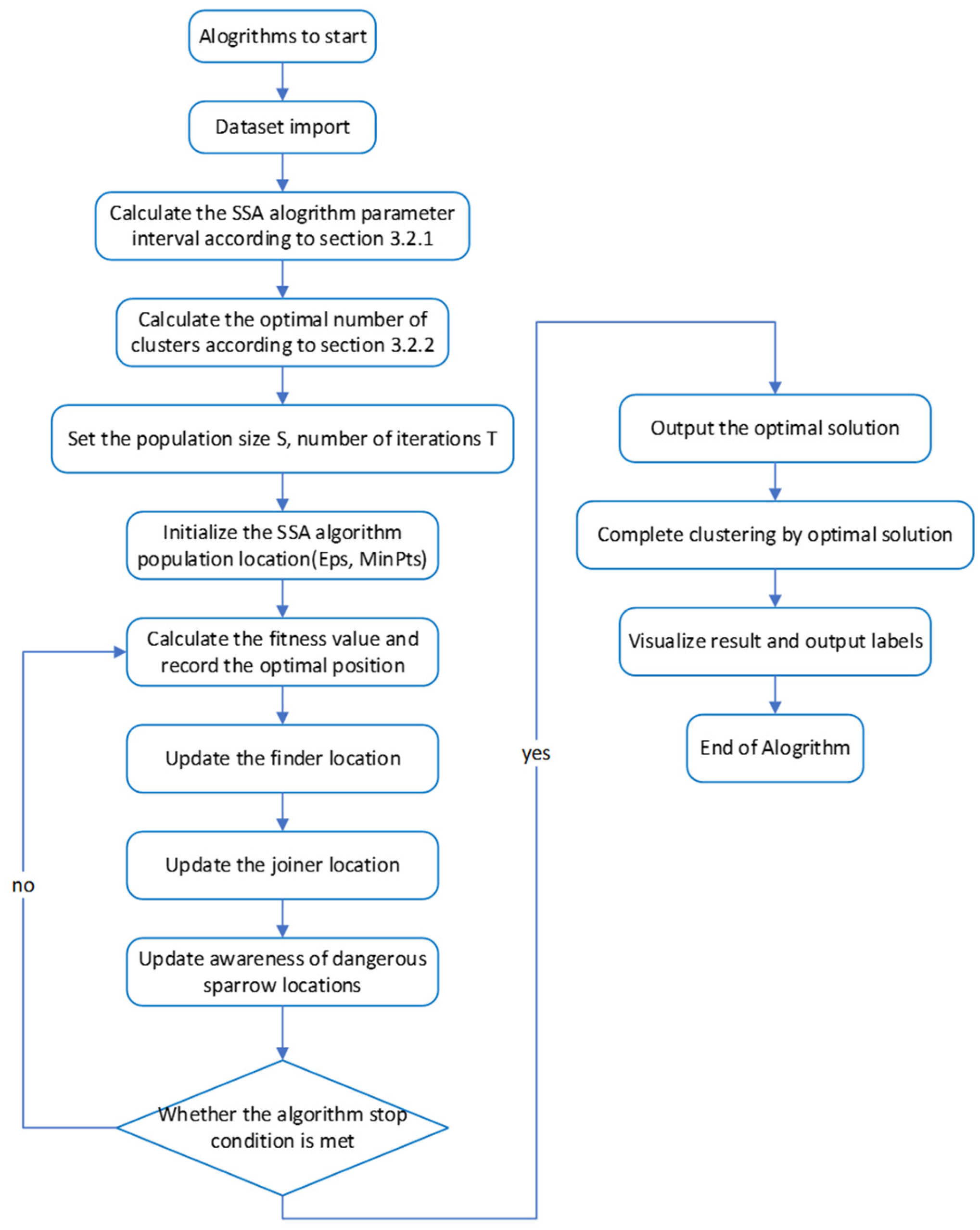 An Improved Density Based Spatial Clustering Of Applications With Noise Algorithm With An