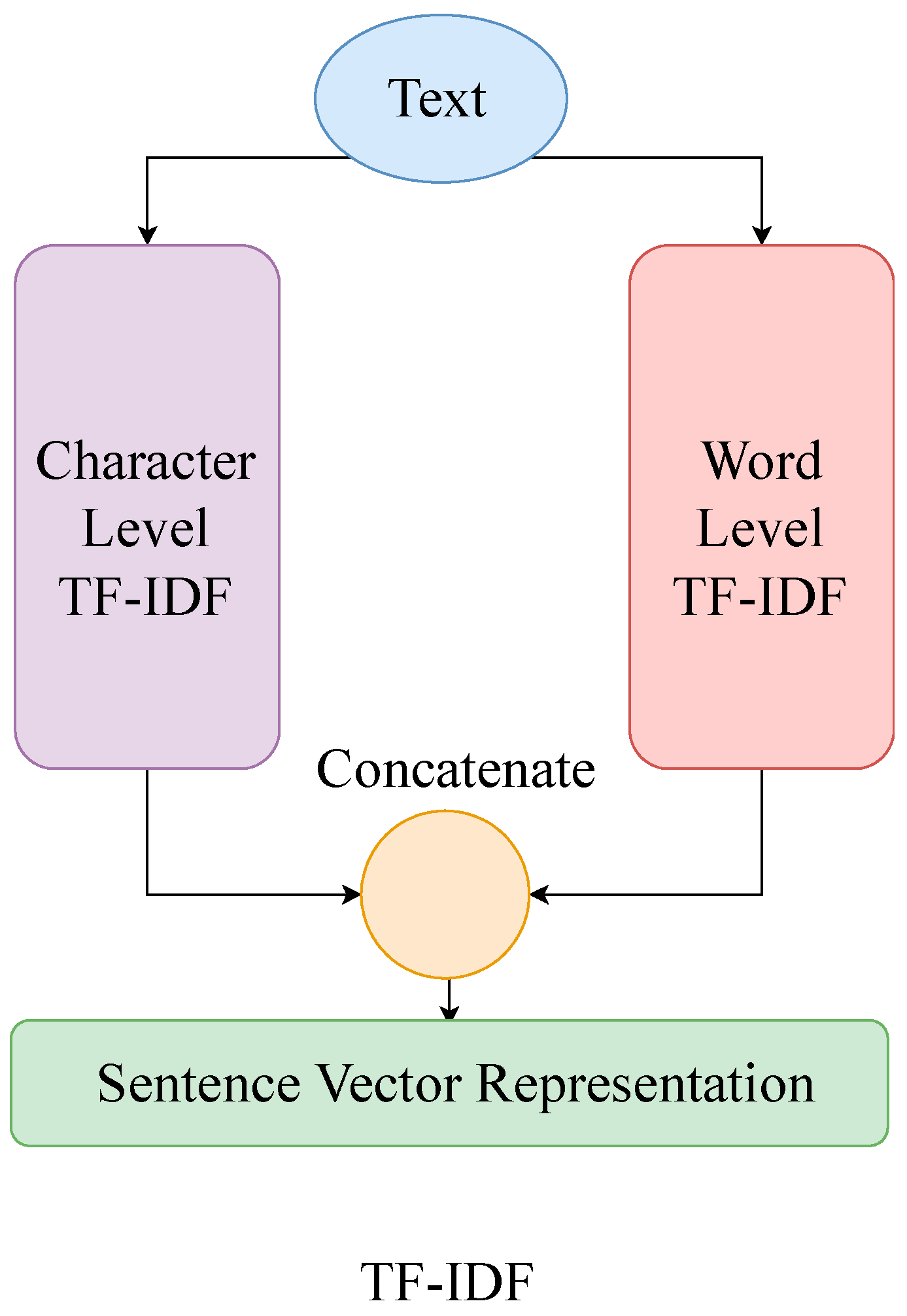 Analysis of Short Texts Using Intelligent Clustering Methods