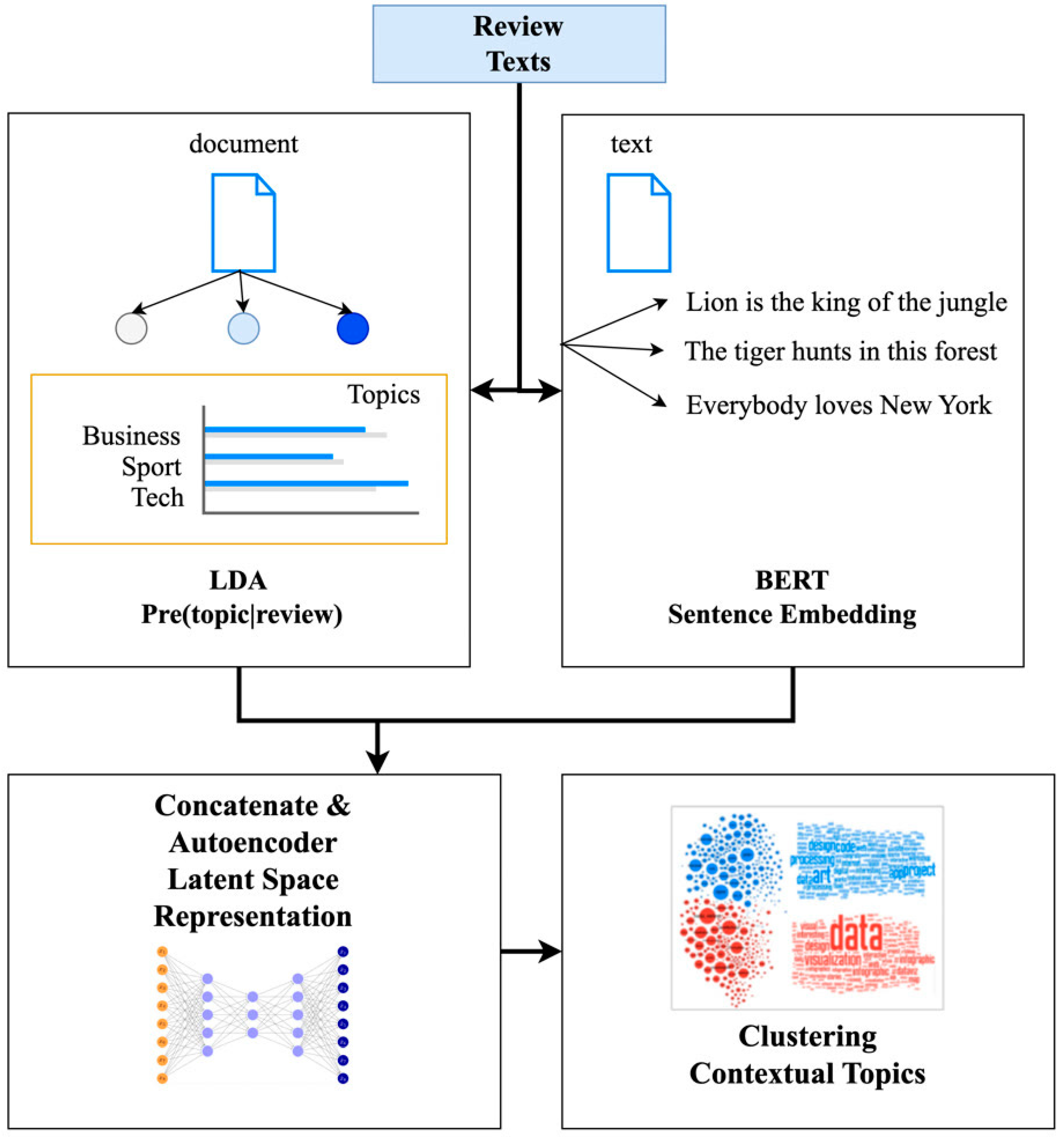 Analysis of Short Texts Using Intelligent Clustering Methods