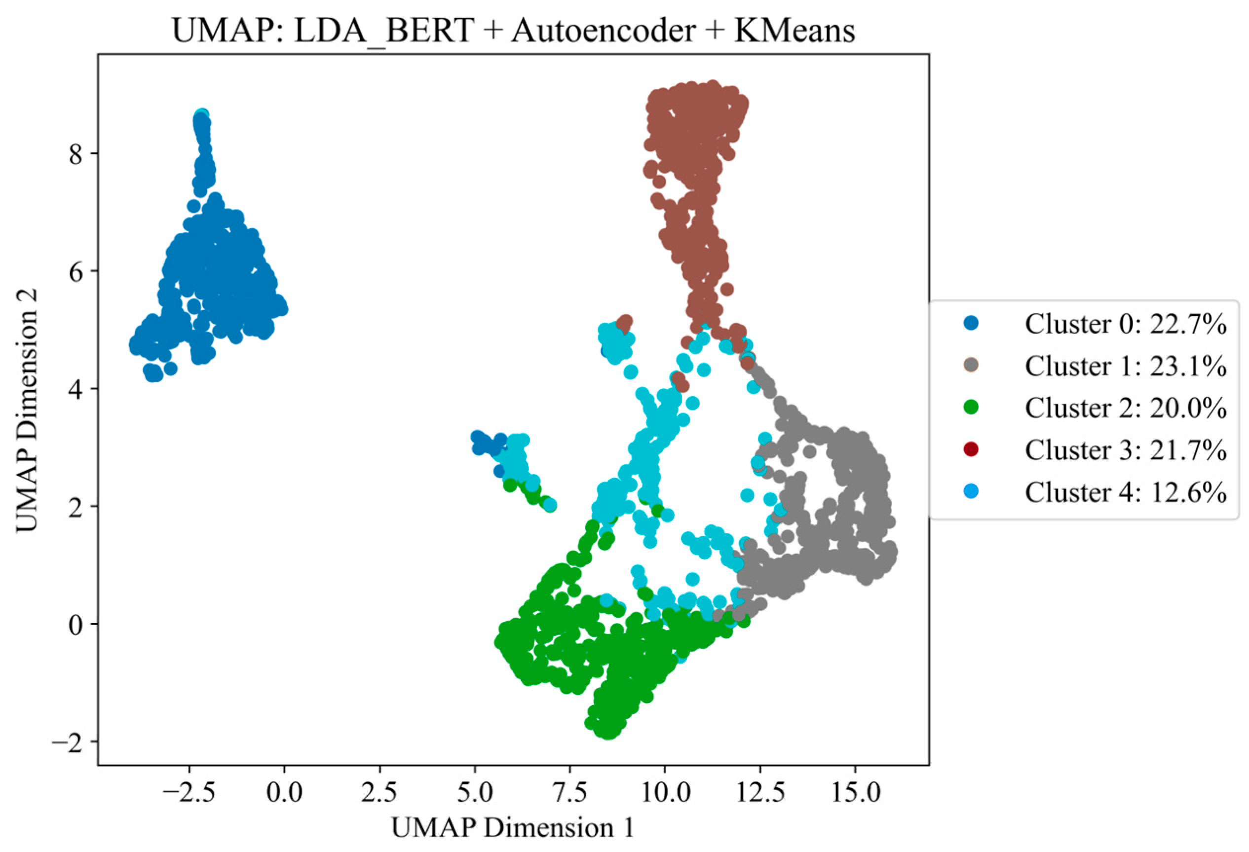 Analysis of Short Texts Using Intelligent Clustering Methods