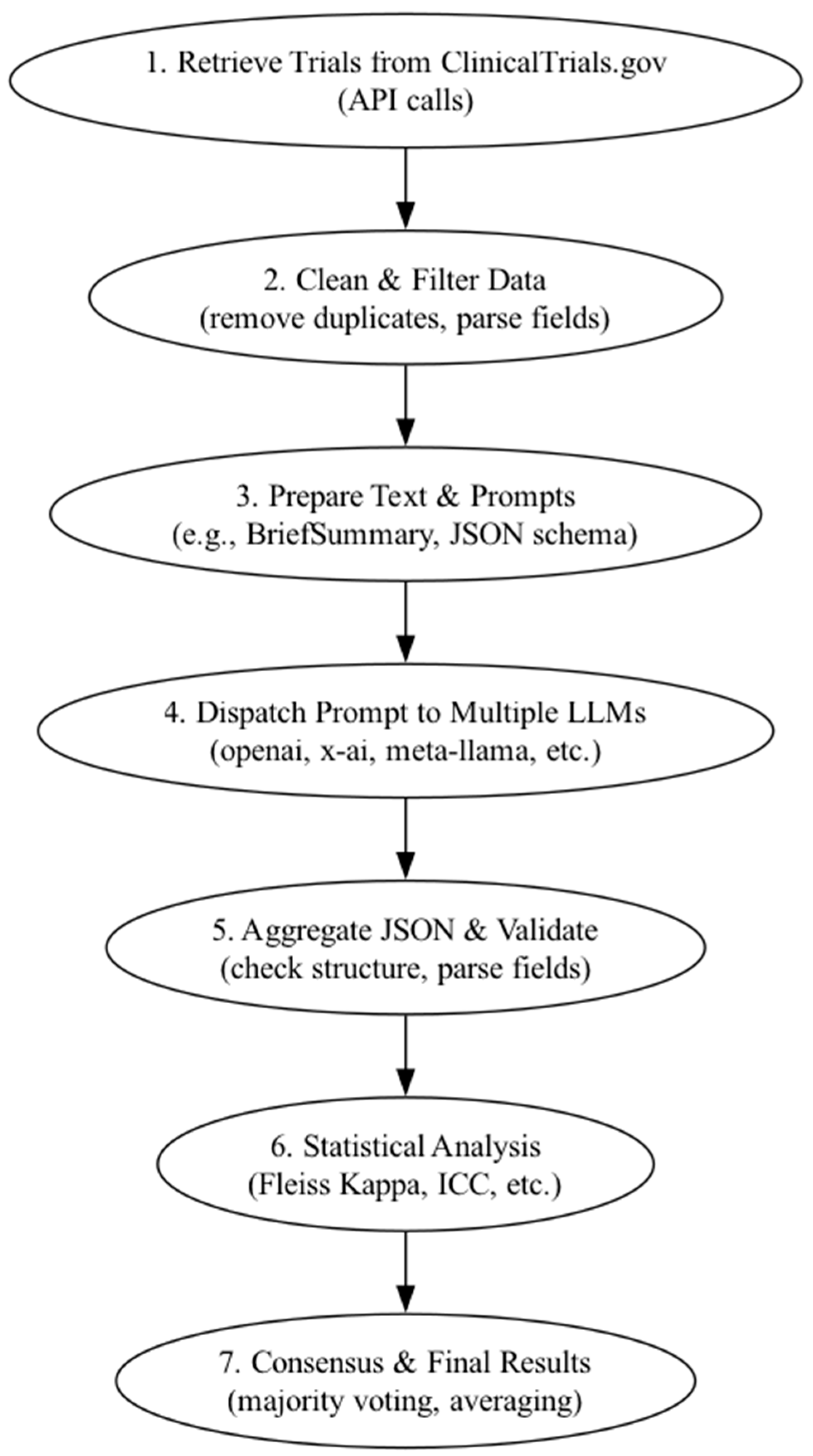 Benchmarking Multiple Large Language Models for Automated Clinical Trial Data Extraction in ...
