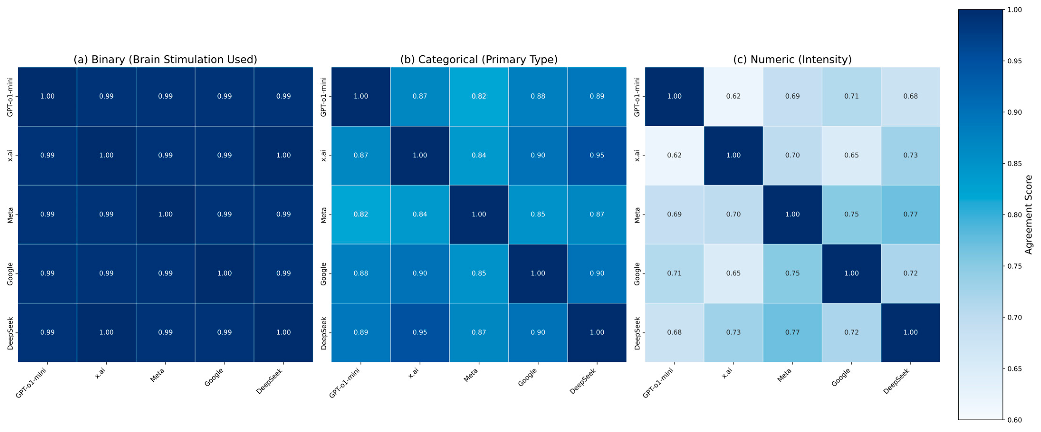 Benchmarking Multiple Large Language Models for Automated Clinical Trial Data Extraction in ...