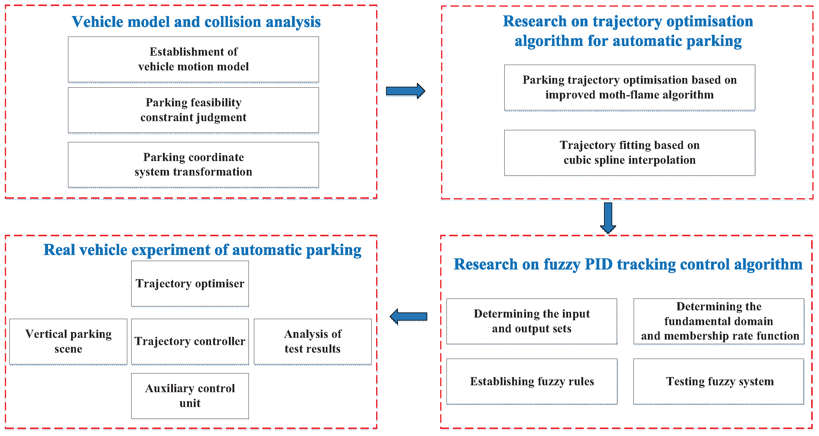 Improved Directional Mutation Moth–Flame Optimization Algorithm via Gene Modification for ...