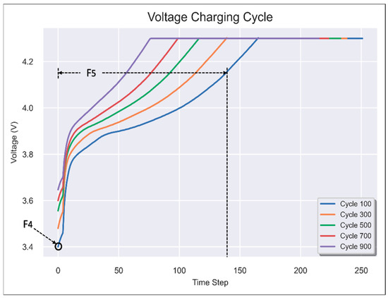 Forecasting the Remaining Useful Life of Lithium-Ion Batteries Using ...
