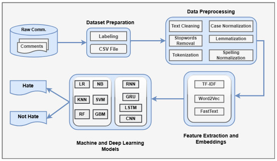 Machine Learning- and Deep Learning-Based Multi-Model System for Hate ...