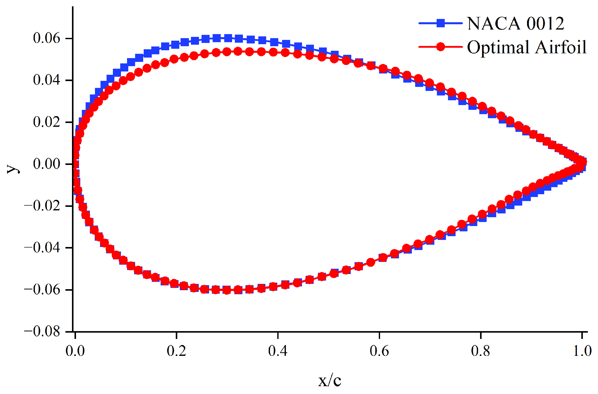 Kriging-Based Variable Screening Method for Aircraft Optimization ...